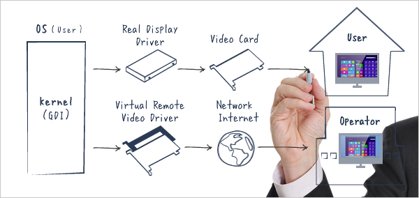 【RemoteCall】国内最高水準のリモートサポートサービス | OrangeOne株式会社